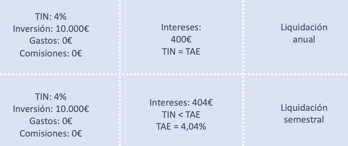 Qué es el TIN y el TAE: ejemplos | Consultoría Ambiental Aspra